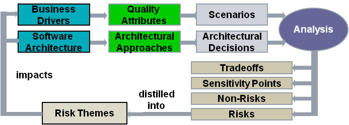 Trust is good, Control is better - Software Architecture Assessment - InfoQ