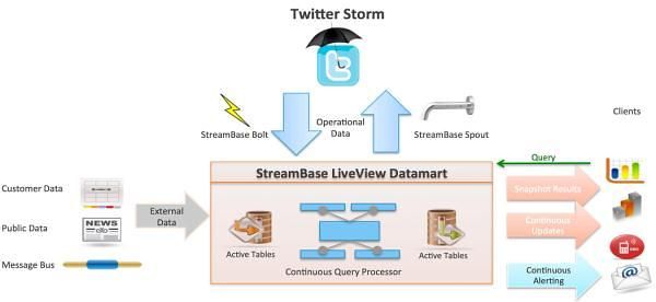 Real-Time Stream Processing as Game Changer in a Big Data World with ...