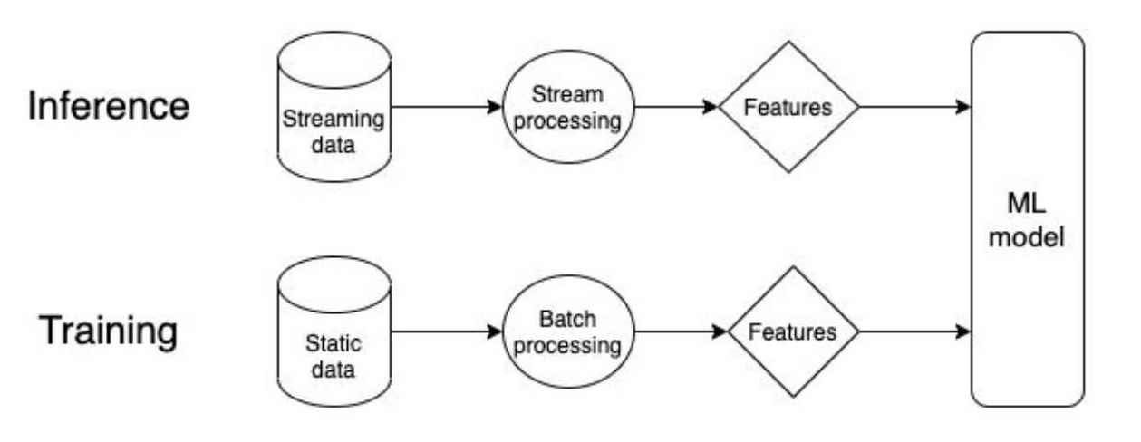 Streaming-First Infrastructure for Real-Time Machine Learning - InfoQ