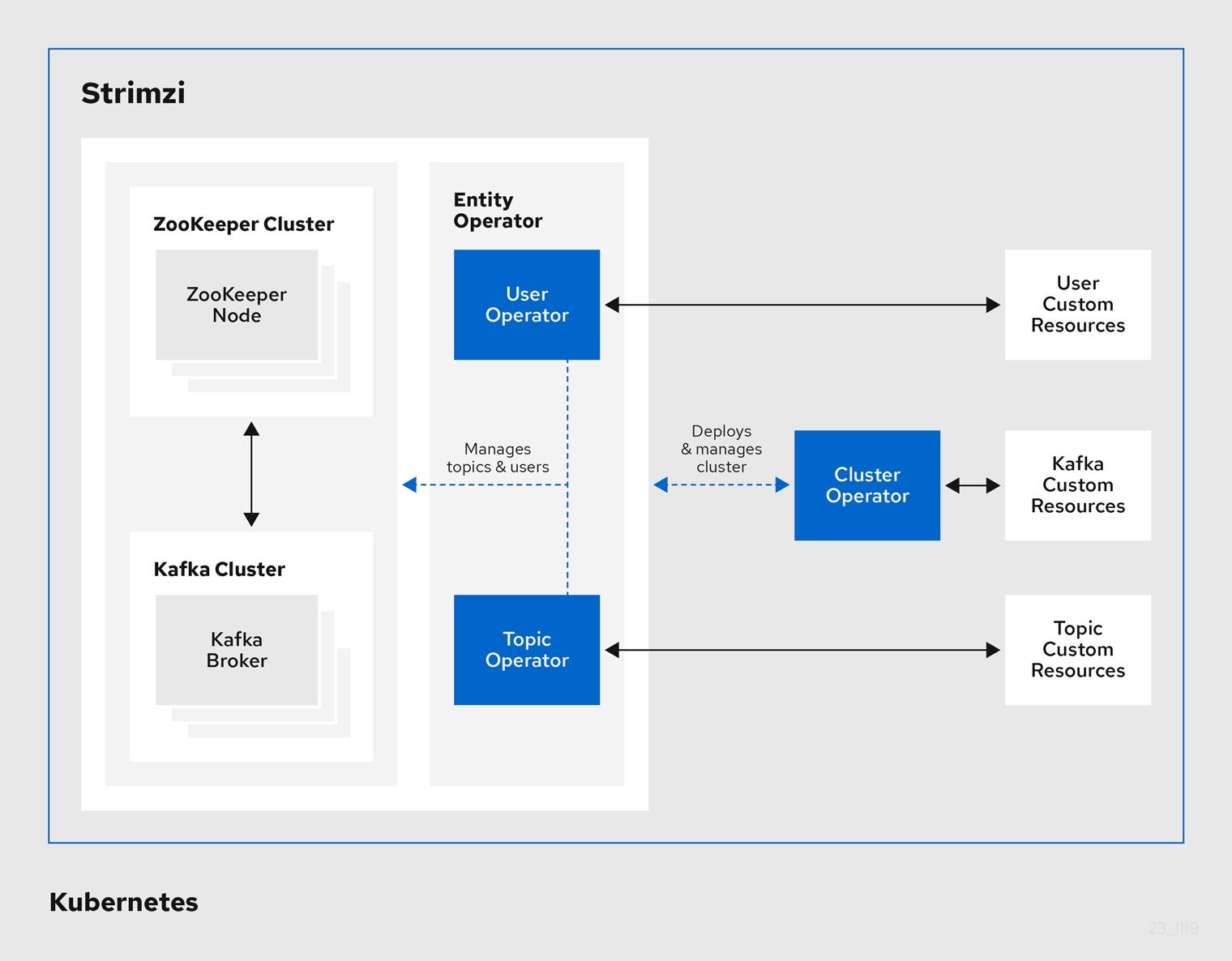 Moving Kafka And Debezium To Kubernetes Using Strimzi The Gitops Way