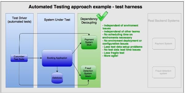 Stubbing Mocking And Service Virtualization Differences For Test And