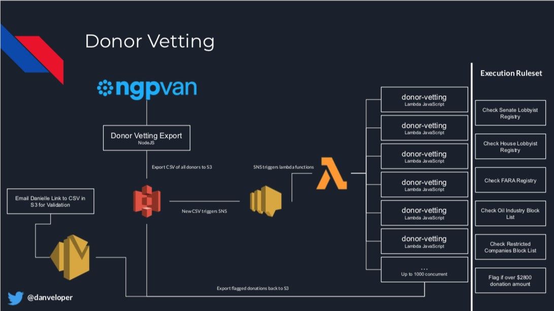 Building Tech at Presidential Scale - InfoQ