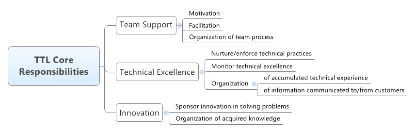 Technical Leadership: The Often Overlooked Skills and Responsibilities ...