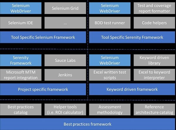Developing Test Automation Scripts and Automation Frameworks - InfoQ