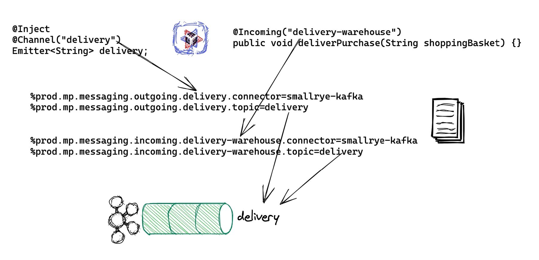 Testing Quarkus Web Applications Reactive Messaging Kafka And