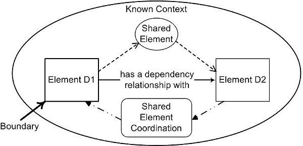 The Elusive Dependency - InfoQ