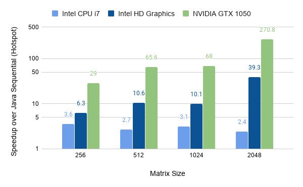 Tornadovm Accelerating Java With Gpus And Fpgas Infoq