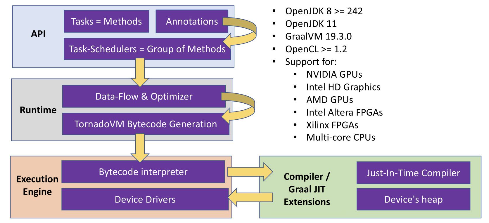 Tornadovm Accelerating Java With Gpus And Fpgas Infoq