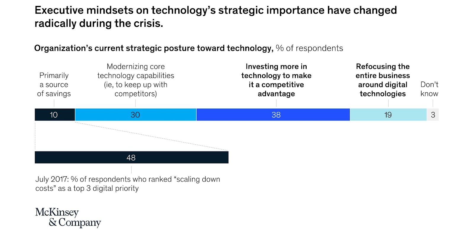 Bridging the Understanding Gap between Business and IT - InfoQ