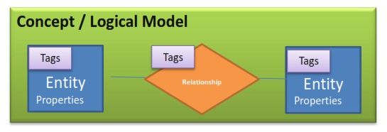 Unified Data Modeling for Relational and NoSQL Databases - InfoQ
