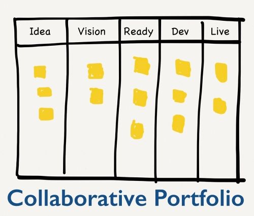 Visual Portfolio Management: Collaboratively Aligning Your Company - InfoQ