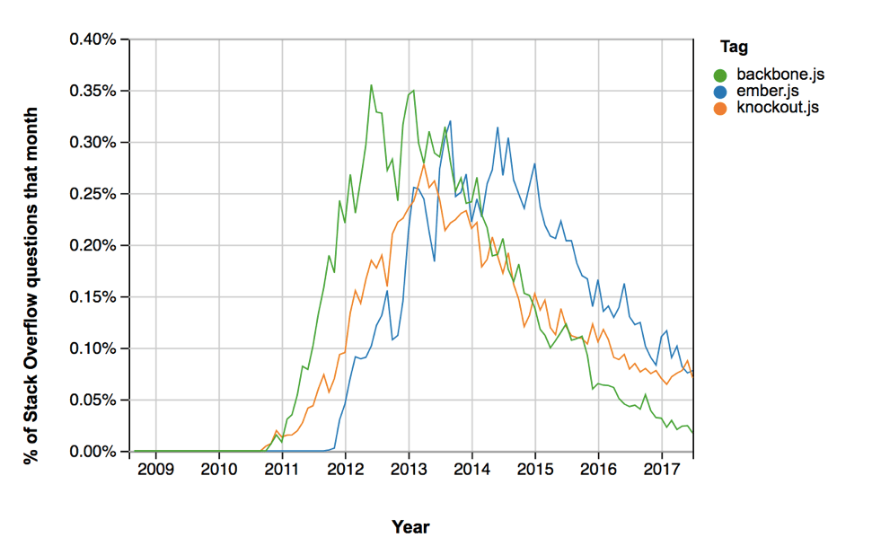 Web Development InfoQ Trends Report