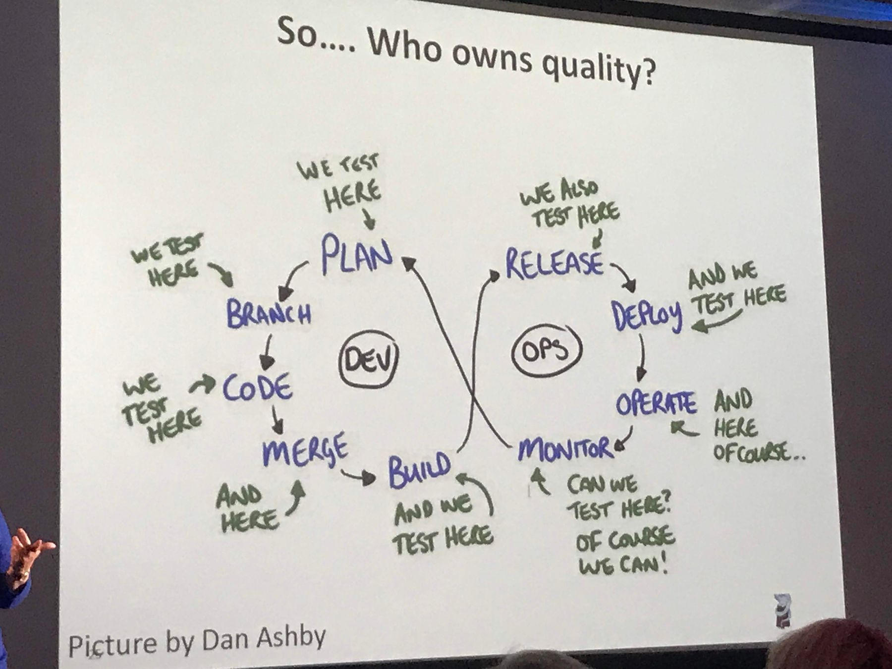 Who is in Charge of Quality in Software Development