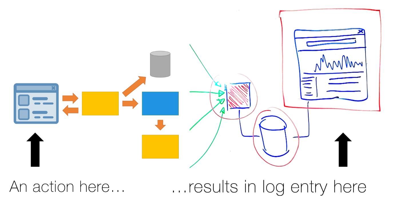 Why and How to Test Logging - InfoQ