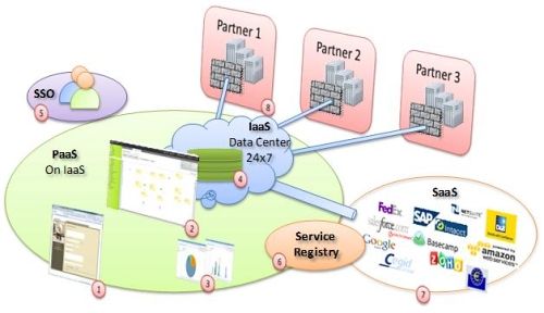 Will Cloud-based Multi-Enterprise Information Systems Replace Extranets ...