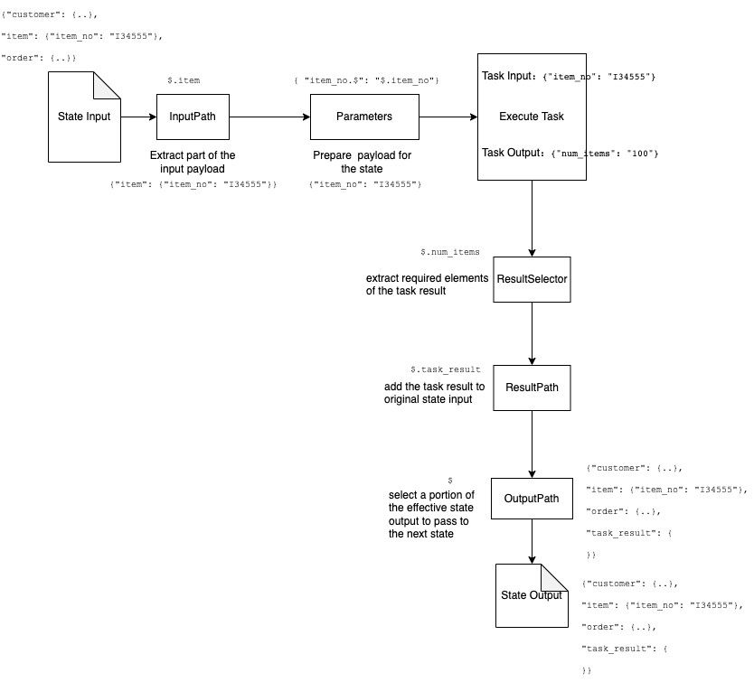 Building Workflows With Aws Step Functions Infoq