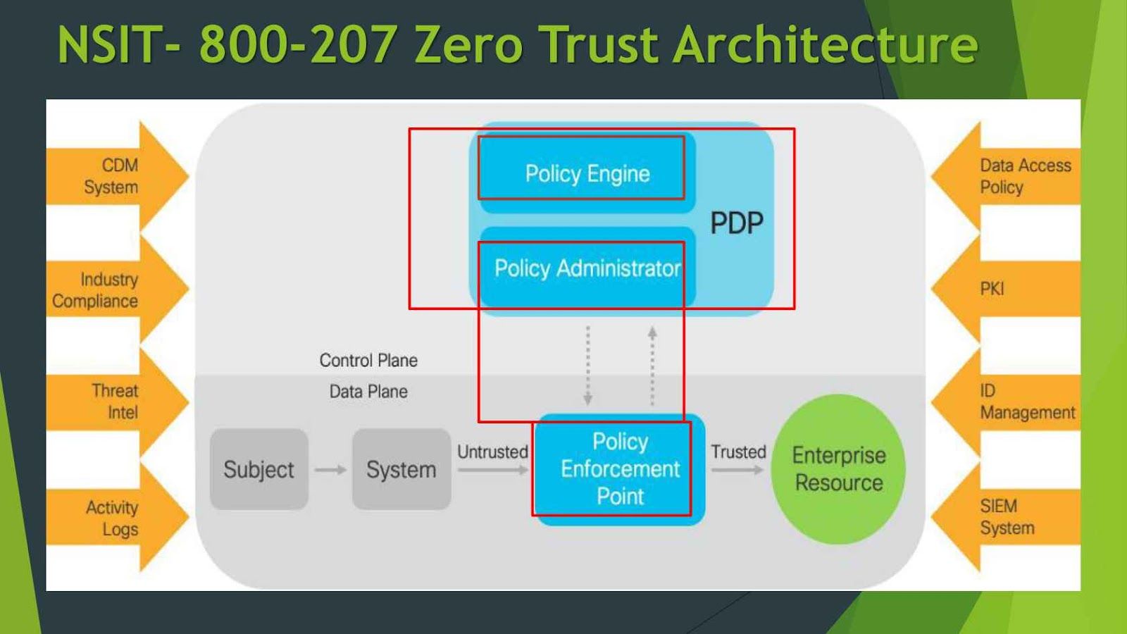 Diving into Zero Trust Security - InfoQ