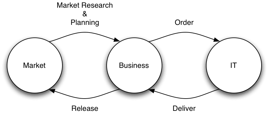 Ruby x Agile: The shift from machine-performance to human-performance - InfoQ