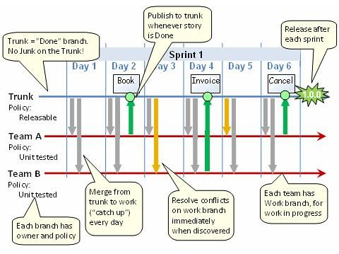 Agile Version Control for Multi-Team Development - InfoQ