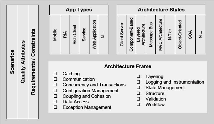 Application Architecture Guide 2.0 Beta1 Published