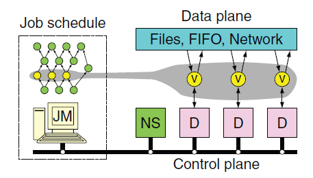 DryadLINQ, Distributed Computing Made Easy - InfoQ