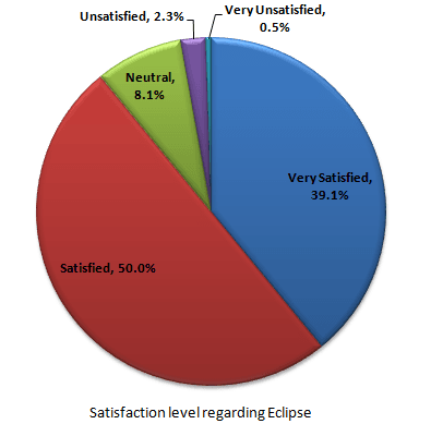Results of the Eclipse Community Survey - InfoQ