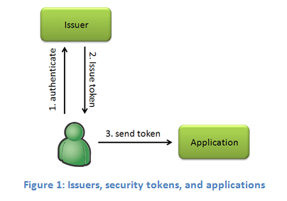 A Guide to Claim-based Identity - InfoQ