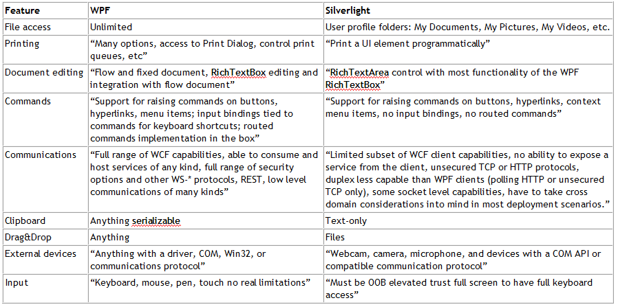 WPF vs. Silverlight: Choosing the Right Technology for a Project - InfoQ