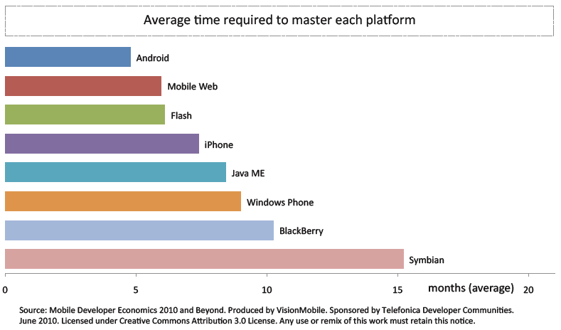 Developer Perception on Mobile Platforms Survey Results