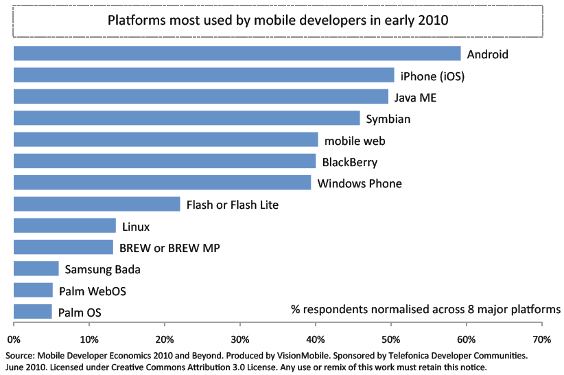 Developer Perception on Mobile Platforms Survey Results