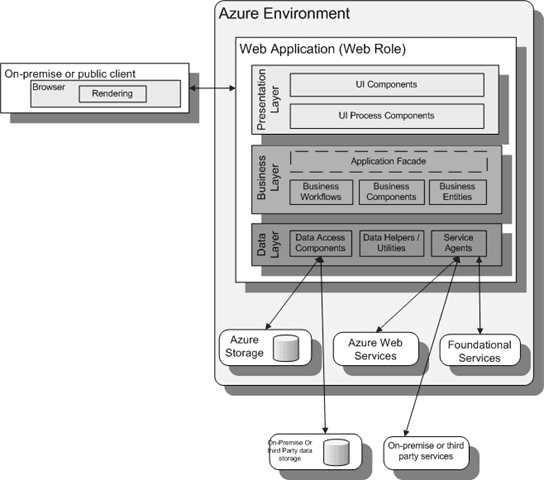 Patterns for Building Applications for Windows Azure - InfoQ