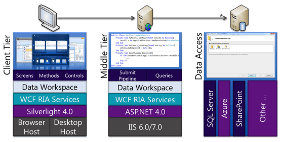LightSwitch Beta 2 Adds Support for Windows Azure