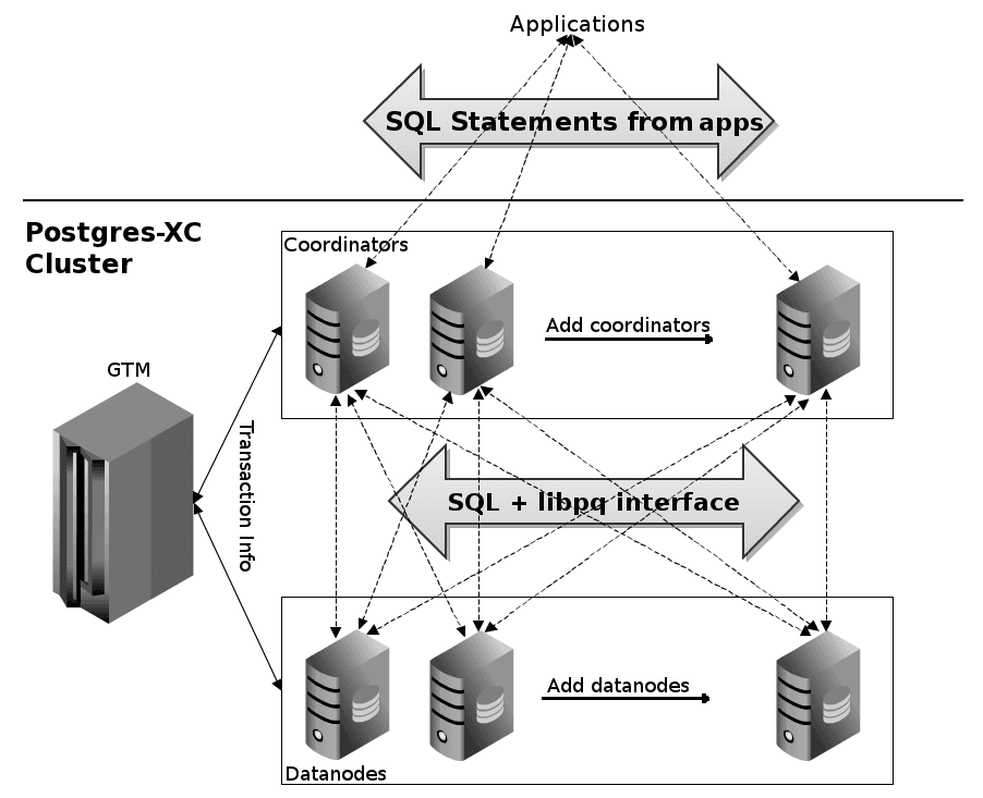 Postgres Xc Uma Solução De Cluster Para O Postgresql
