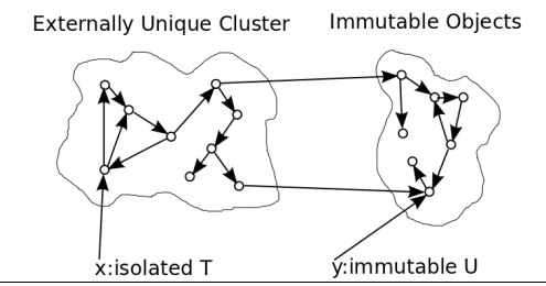 Research into Uniqueness and Reference Immutability for Safe ...