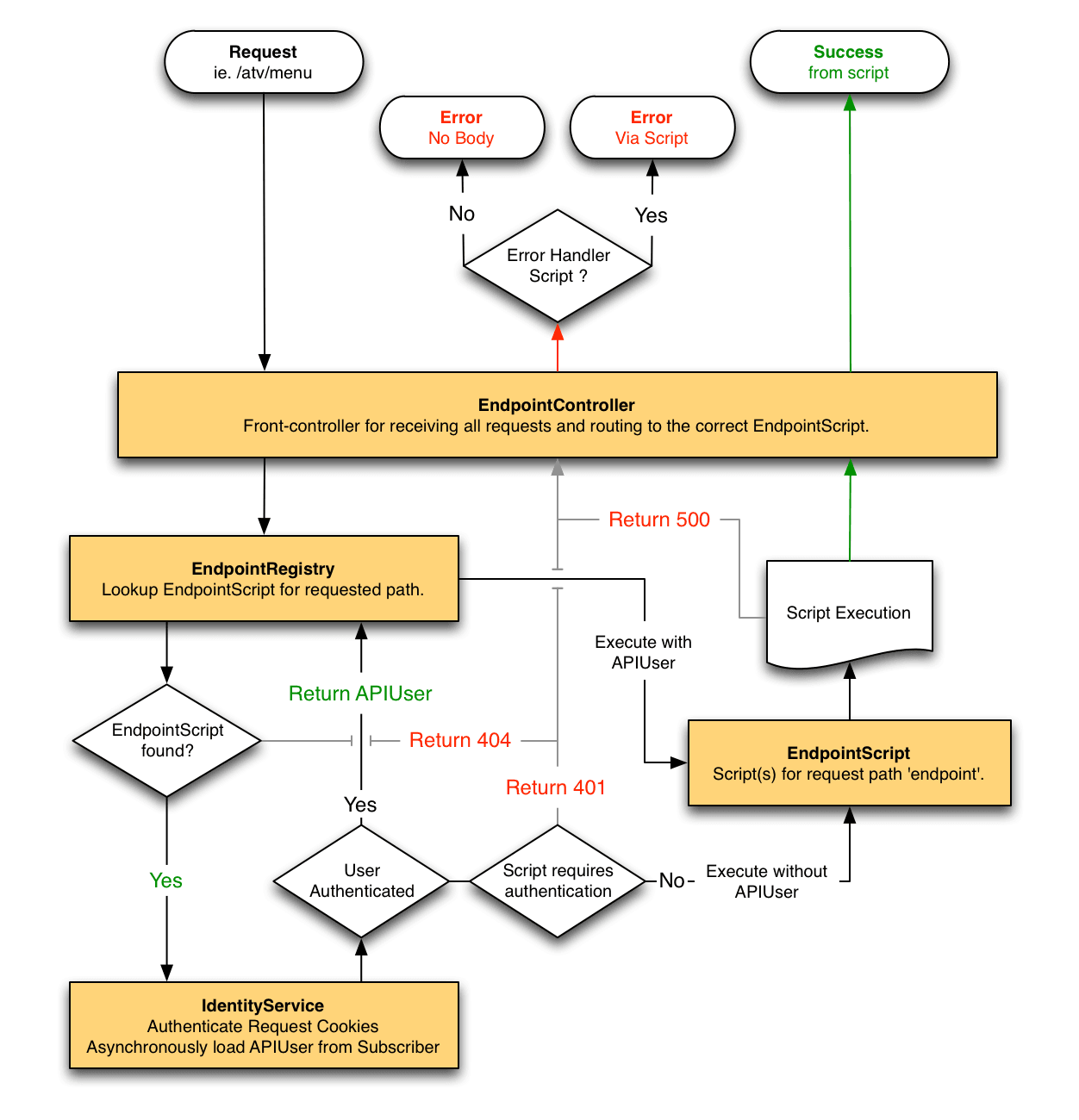 The Netflix API Optimization Story - InfoQ