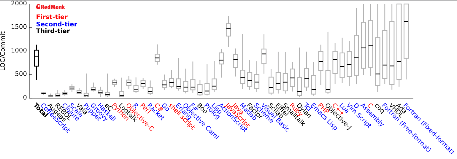Study: Clojure, CoffeeScript and Haskell Are the Most Expressive ...