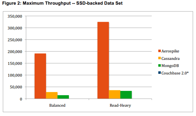 NoSQL Benchmark Compares Aerospike, Cassandra, Couchbase and MongoDB ...