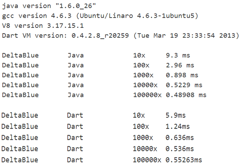 Última versão da Dart VM bate JVM em benchmark DeltaBlue