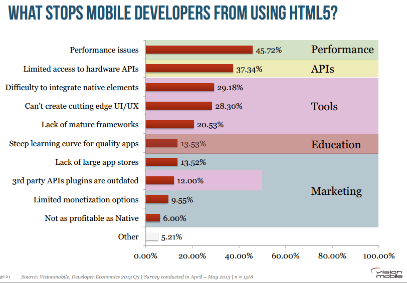 What’s the Problem with Mobile HTML5? - InfoQ
