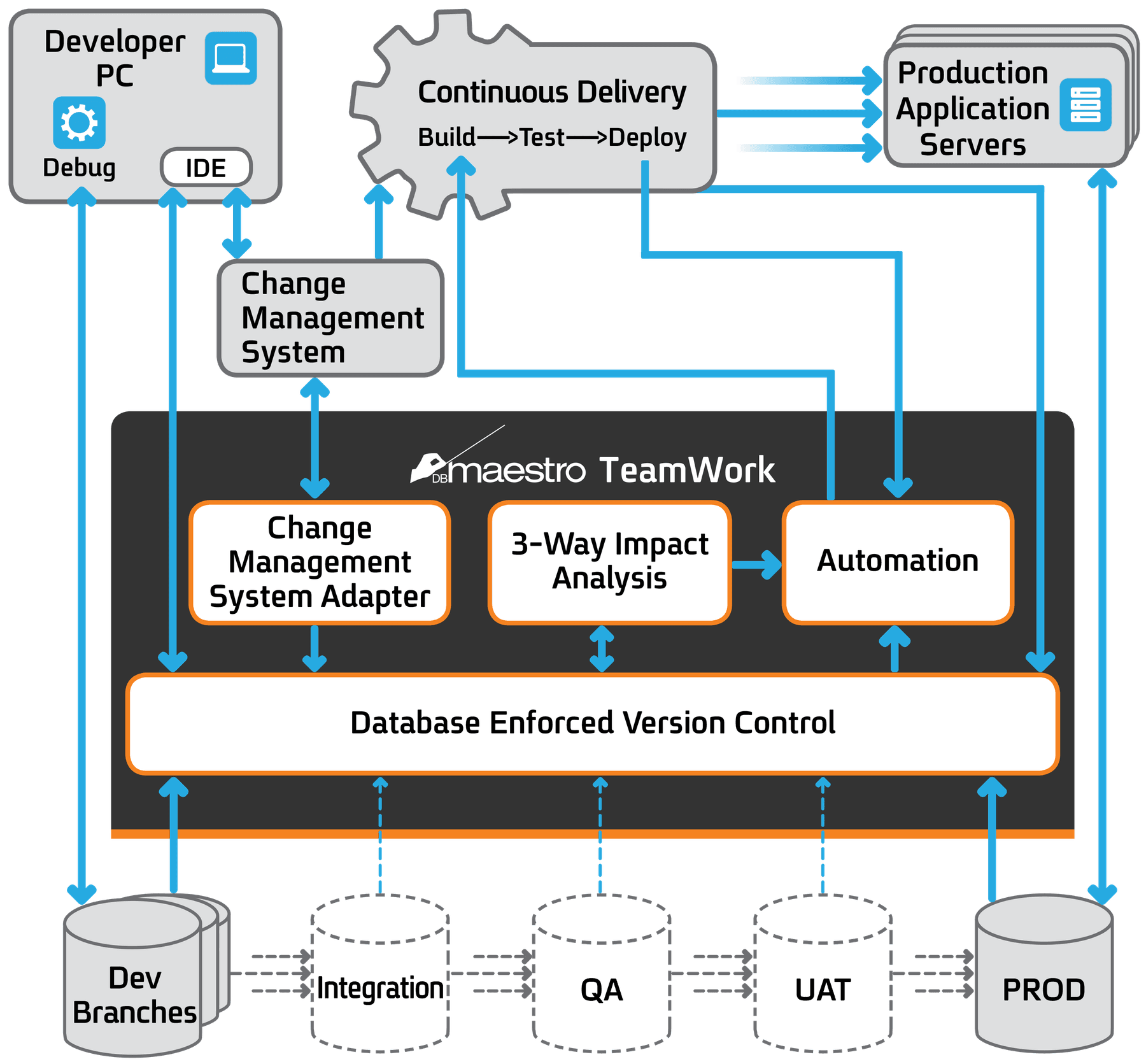 DBmaestro Brings DevOps for Database to Microsoft SQL Server - InfoQ
