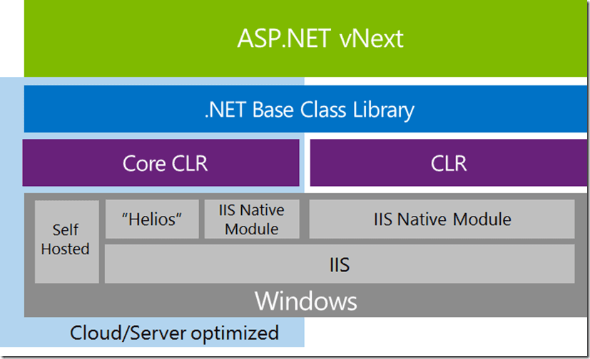 Introducing ASP.NET vNext and MVC 6 - InfoQ