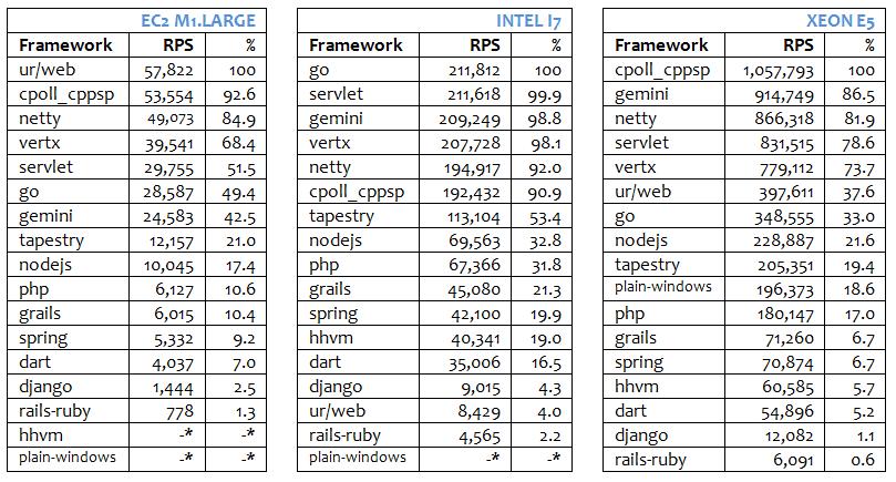 Comparando o desempenho de diversos Frameworks Web