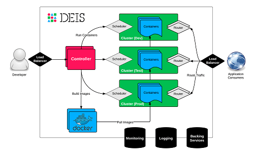Deis adds Support for Docker Hub