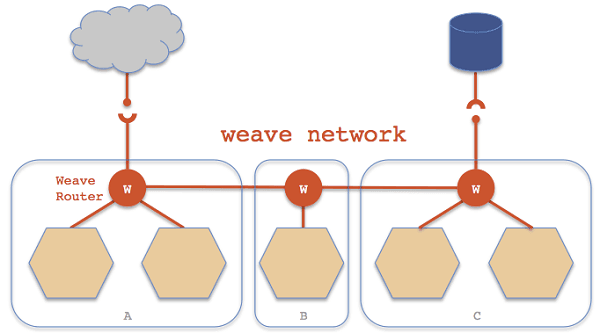 Zettio Releases Weave for Docker Networking - InfoQ