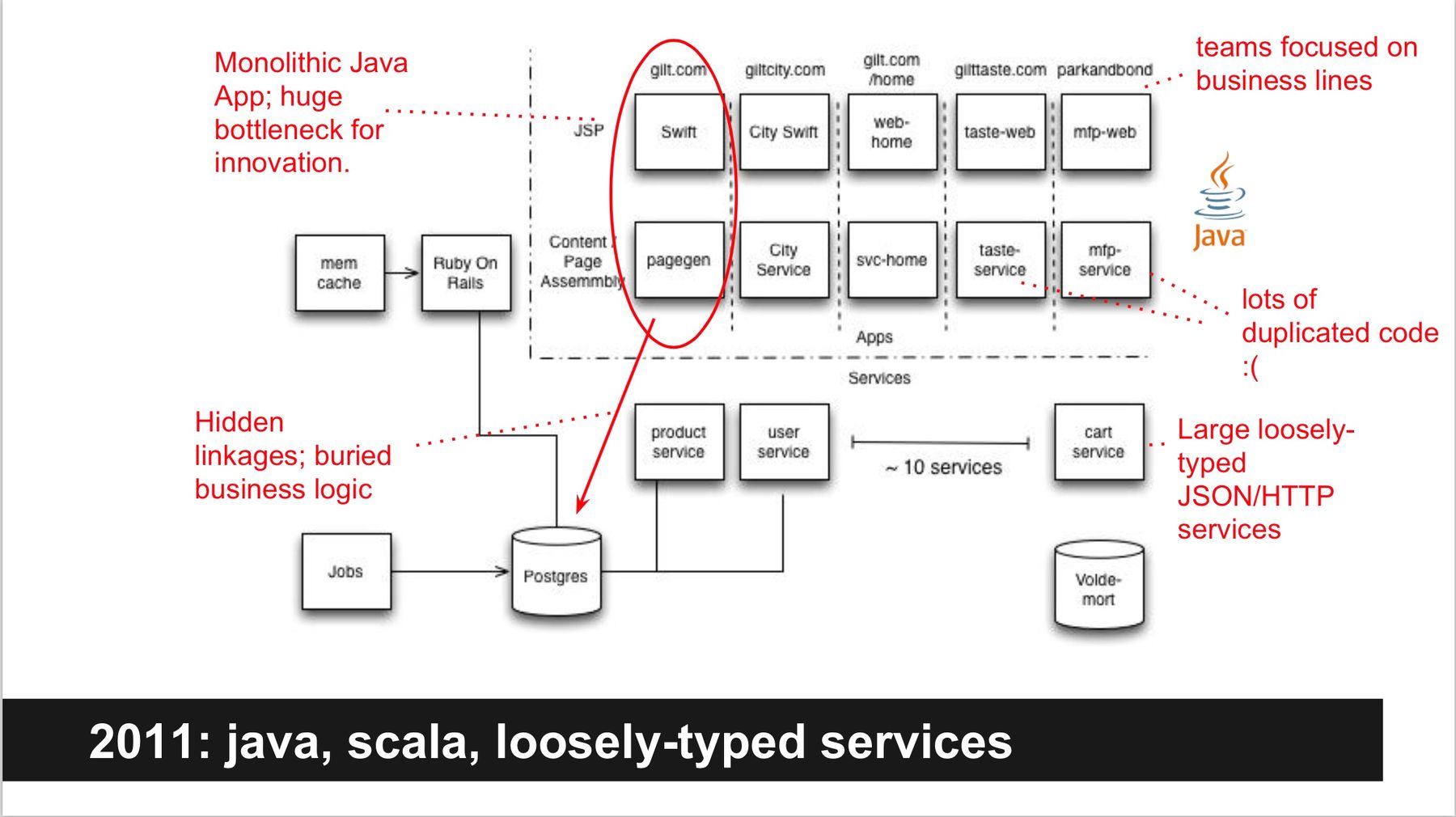Scaling Microservices at Gilt with Scala, Docker and AWS - InfoQ