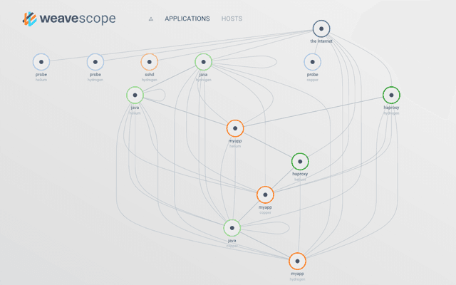 Weaveworks Release ‘weave Scope For Container And Microservice