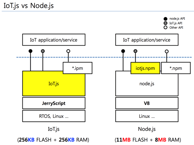 JerryScript & IoT.js: JavaScript for IoT from Samsung - InfoQ
