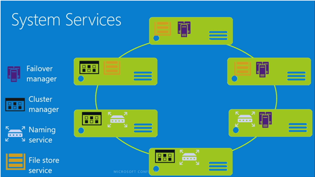 Introducing Azure Service Fabric