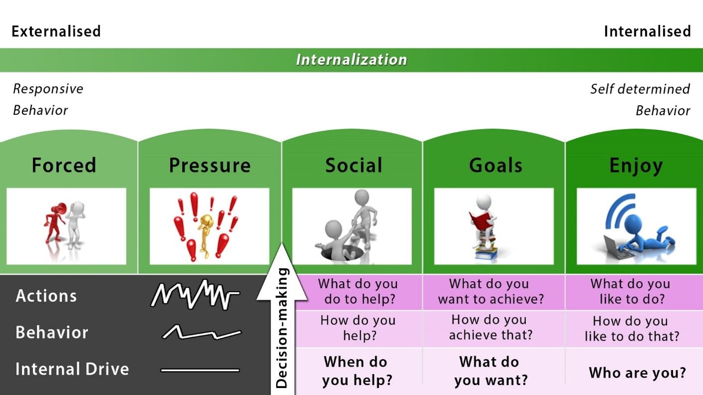 Motivation and Drive in Agile Teams - InfoQ
