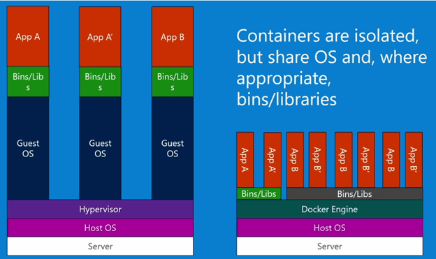 Microsoft Makes Azure Container Service Preview Available - InfoQ